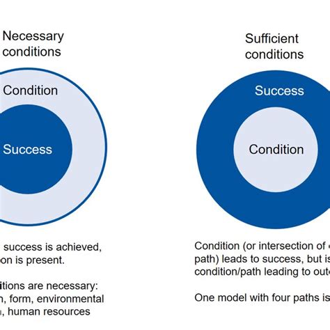 plot of necessary condition form for and outcome success out download scientific diagram