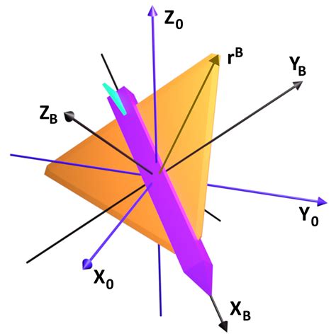 Clear Graphical And Mathematical Explanation Of Yaw Pitch And Roll