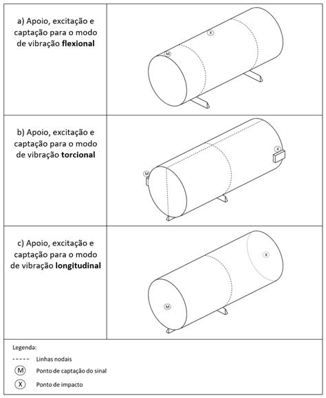 Determinação dos módulos de elasticidade do concreto Sonelastic