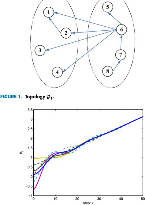 figure 1 from the consensus for discrete time heterogeneous networked systems consisting of