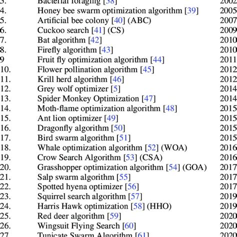 list of human based algorithms download scientific diagram