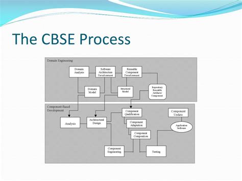 mengenal component based software engineering cbse se