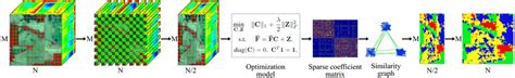 visual process step by step of the sparse subspace clustering for download scientific diagram