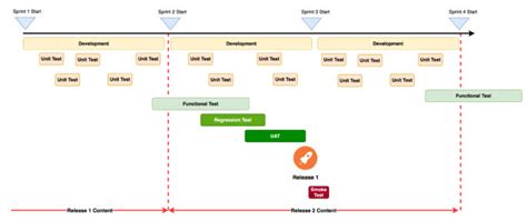 Agile Testing Life Cycle Everything You Need To Know Geekflare