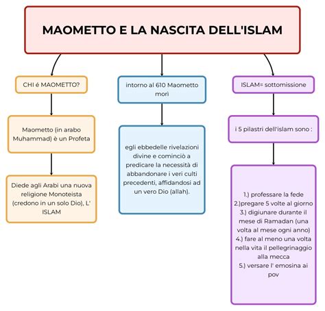 MAOMETTO E LA NASCITA DELL ISLAM Mappa E Riassunto