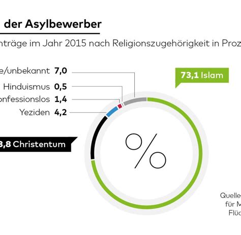 SVR Studie Bedeutung von Islam in Deutschland wächst WELT
