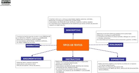 Cuadros sinópticos con los tipos de textos Cuadro Comparativo