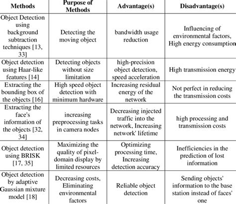 classification of object detection approaches download table