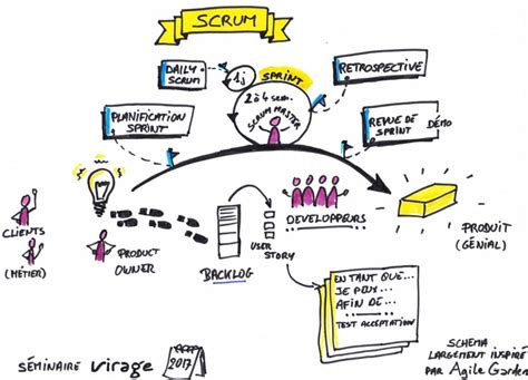 Comment implémenter la méthode projet SCRUM dans Project Monitor