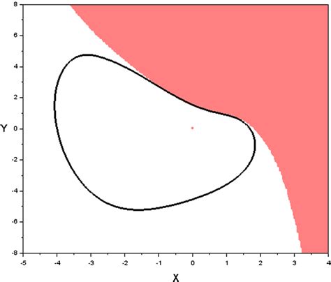 level sets of the lyapunov function computed for the system 10 using download scientific