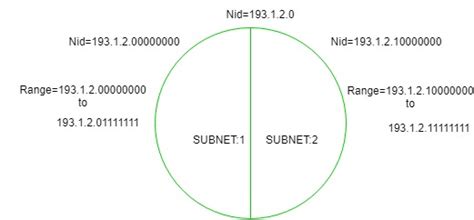 Introduction To Subnetting GeeksforGeeks