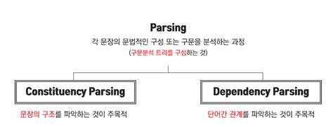 lecture 5 linguistic structure dependency parsing