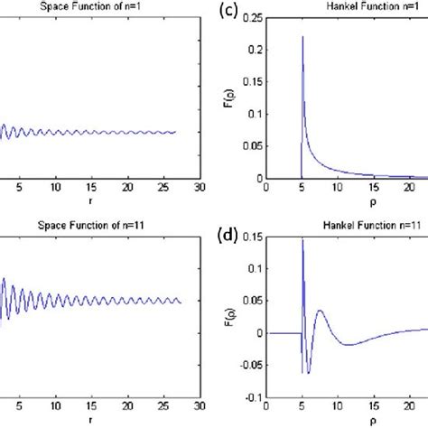 pdf theory and operational rules for the discrete hankel transform