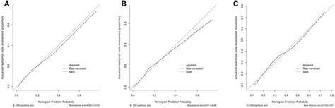 development and validation of a nomogram for preoperative prediction of cervical lymph node