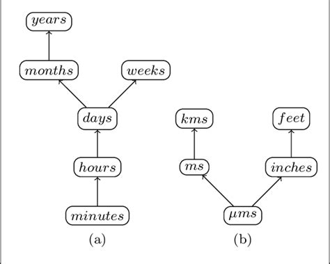 examples of granularity graphs a temporal granularities b spatial download scientific