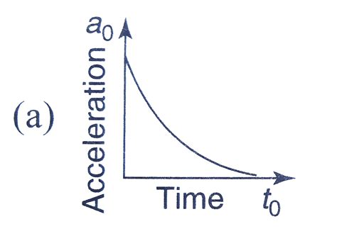Acceleration Versus Time Graph For Four Objects Are Shown Below All A