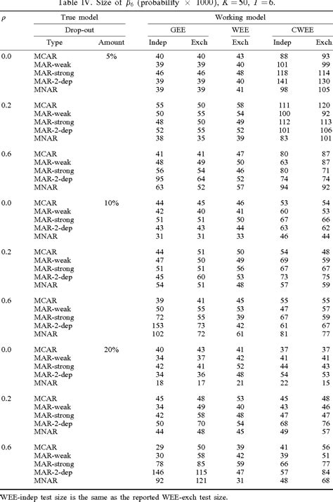 table iv from performance of weighted estimating equations for longitudinal binary data with