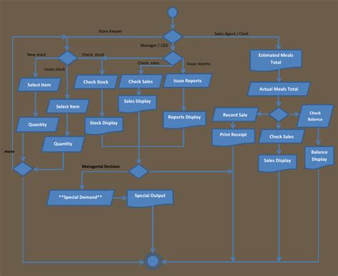 Design Of Inventory Management System Idempiere En