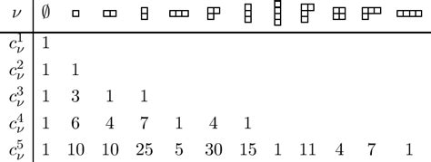 table 1 from normally ordered forms of powers of differential operators and their combinatorics