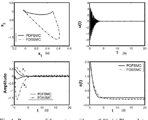 figure 1 from a new algorithm for discrete‐time sliding mode control using infrequent output