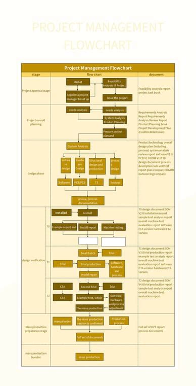Project Management Flowchart Excel Template And Google Sheets File For