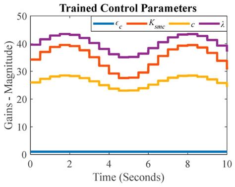 robotics free full text ddpg based adaptive sliding mode control with extended state