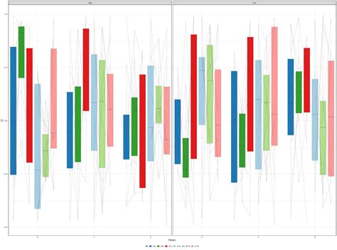 faceted grouped boxplot r with or without ggplot2 stack overflow images images