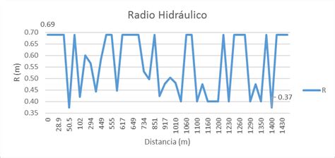 Variación del radio hidráulico R a lo largo del tramo estudiado