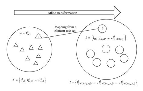 affine transformation from x to i download scientific diagram
