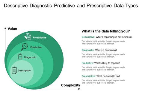Descriptive Diagnostic Predictive And Prescriptive Data Types Powerpoint Presentation Sample
