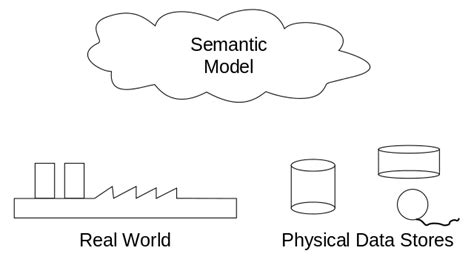 semantic data model wikipedia