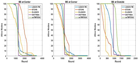 sensors free full text dgttssa data gathering technique based on trust and sparrow search