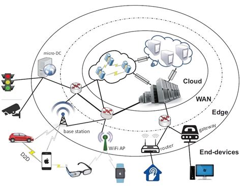 edge intelligence edge computing and ml 2024 guide viso ai