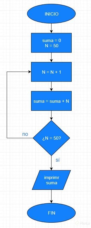 C Mo Hacer Un Diagrama De Flujo Platzi