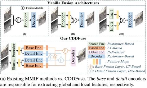 cvpr 23 结合transformer和cnn的多任务多模态图像融合方法 csdn博客