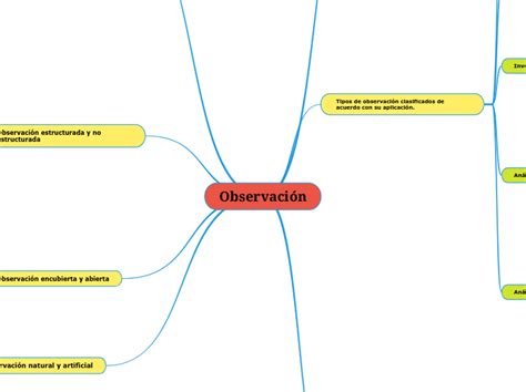 Observación Mind Map