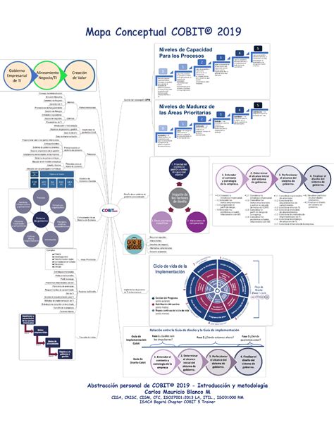 Cobit 2019 Mapa mental Informática General Studocu