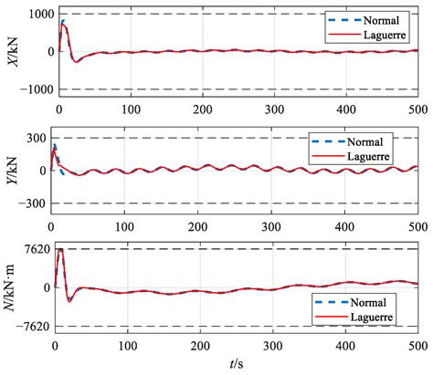 jmse free full text nonlinear model predictive control for a dynamic positioning ship based