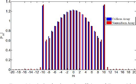 figure 9 from design of nonuniformly spaced antenna arrays using orthogonal coefficients