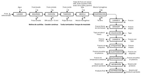 PROCESO DE LA MERMELADA Visual Paradigm User Contributed Diagrams
