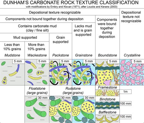 Dunham Classification Of Carbonate Rock Texture After Dunham 1962
