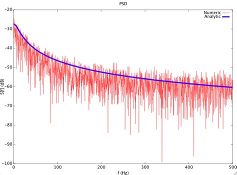 Residual Analysis With Autocorrelation Matlab Simulink