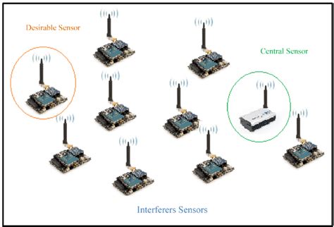 wireless sensor network wsn with one desirable sensor multiple download scientific diagram