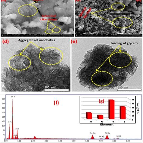 XRD Patterns Of A Ni Fe LDH And B Ni Fe LDH GL At Different PHs