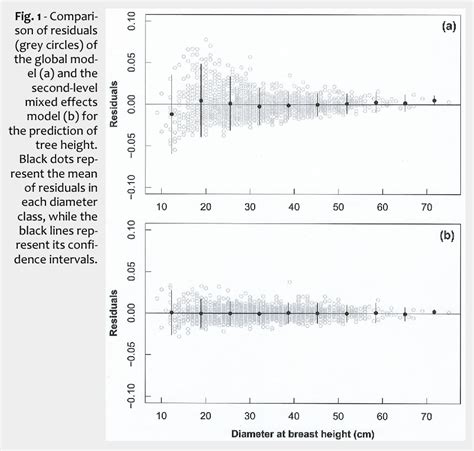 figure 1 from comparison of parametric and nonparametric methods for modeling height diameter