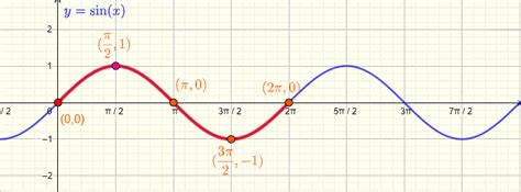 3sinx graph