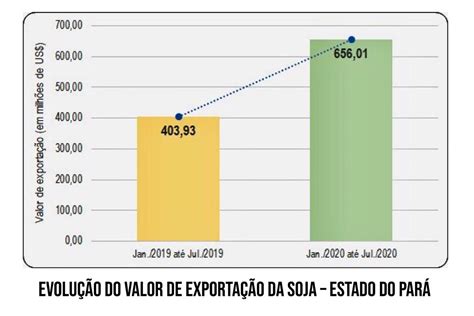 Soja é o principal produto agro exportado pelo Pará Agência Pará