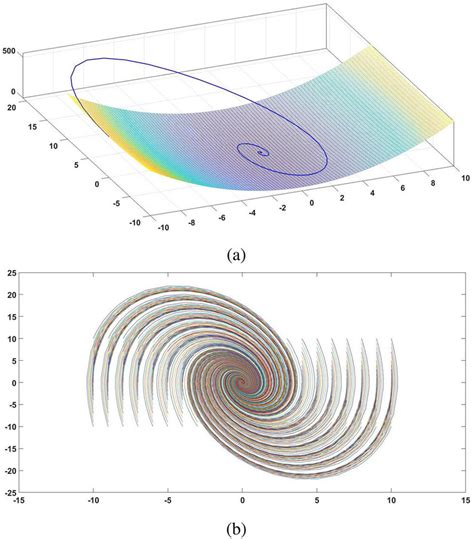 lyapunov function convergence a 3 d graph and b 2 d graph download scientific diagram