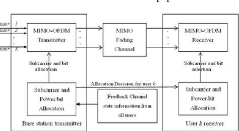 figure 1 from resource allocation in downlink mimo ofdma with proportional fairness semantic