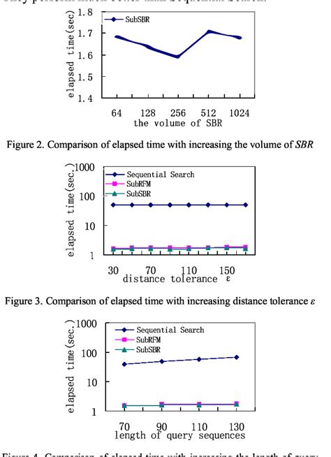 figure 3 from fast subsequence matching under time warping in time series databases semantic